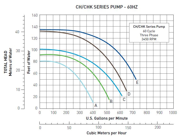 Pentair C Series High Performance Commercial Bronze Pumps | Halogen ...